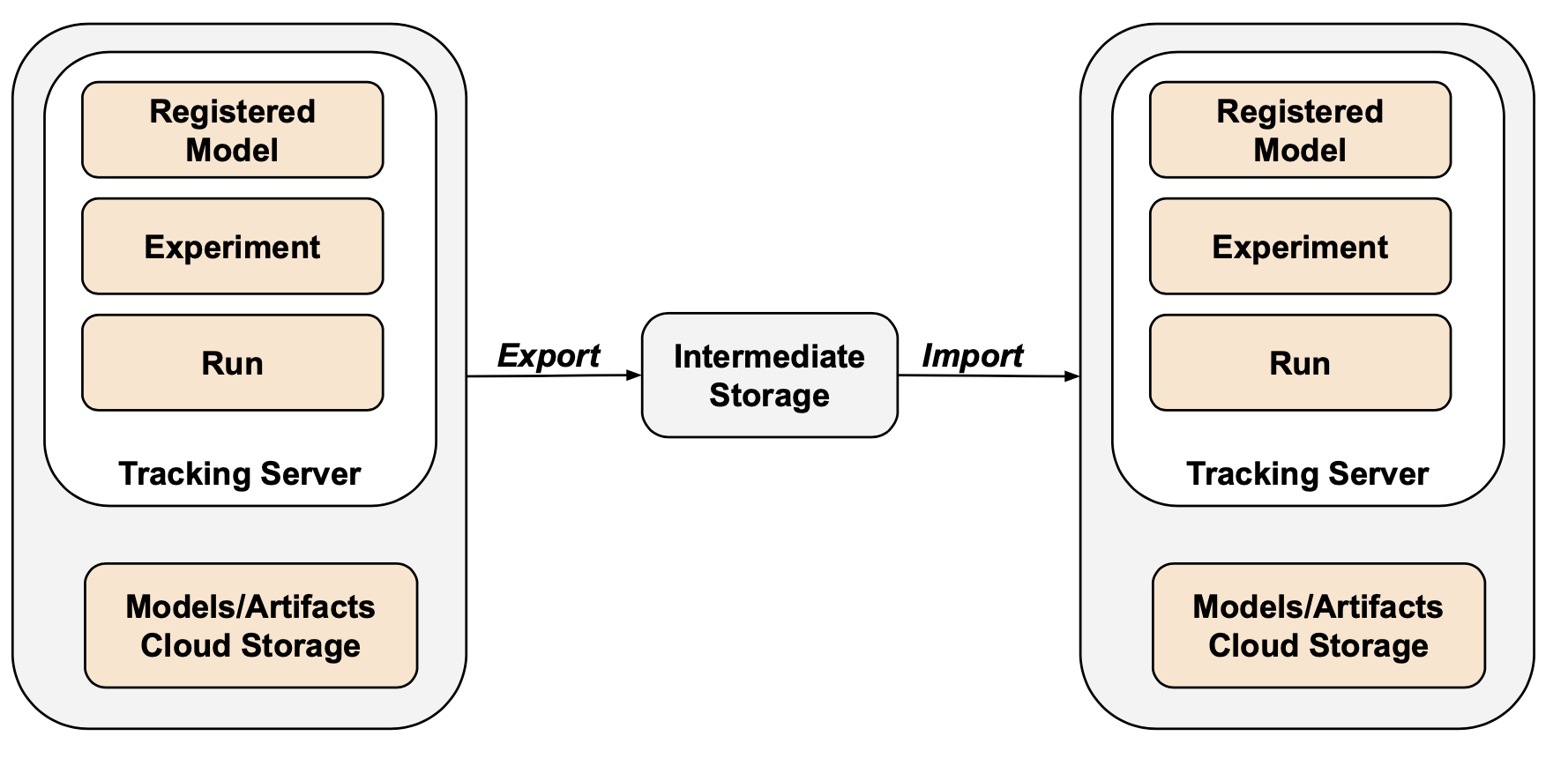 MLflow Migration